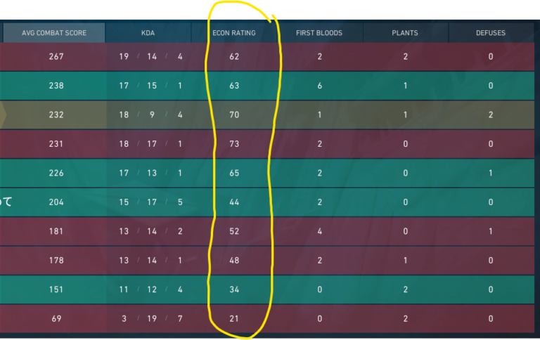 【VALORANT】マネーレーティング/econ ratingの仕組み・計算方法を解説 - akailog